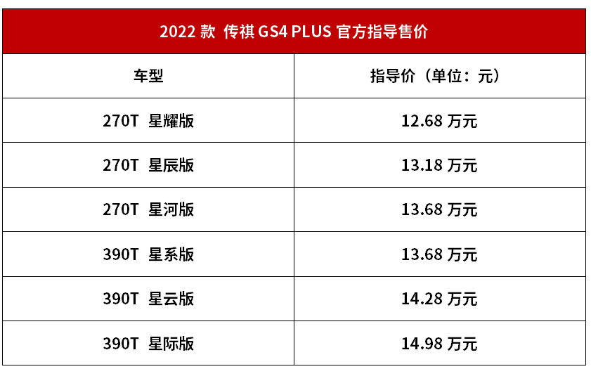 官方指导价12.68万元起，2022款传祺GS4 PLUS加配不加价！ - 广汽传祺官方网站